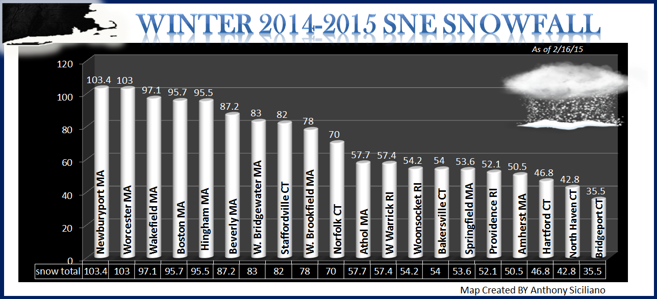 Southern New England Weather: Seasonal Snowfall Totals