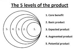BBA-Notes: customer value hierarchy