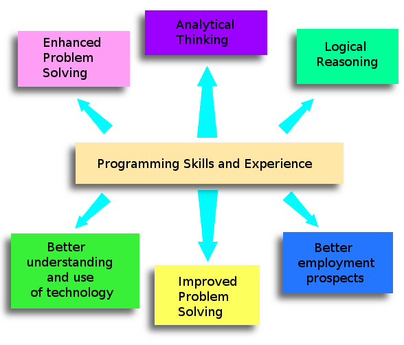 ROAD MAP OF BEGINNER PROGRAMMER