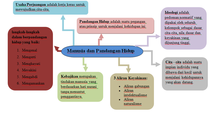 Sebuah Cerita: Mind Mapping Manusia & Pandangan Hidup