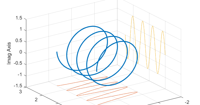 Plotting A Complex Exponential Exp i x In 3D Matlab Articles Plotting A Complex Exponential Exp i x In 3D Matlab Articles