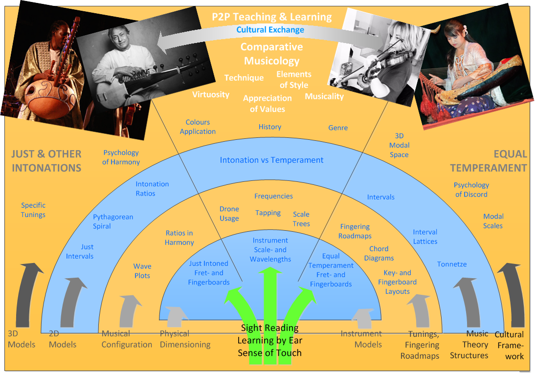 World Music Systems, Comparative Musicology And Ethnomusicology - The ...