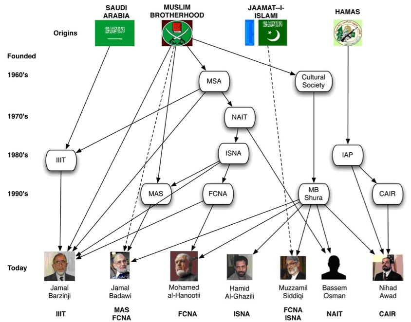 These Interesting Times: Muslim Brotherhood Organisation and key ...