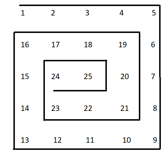 All C Programs: Chakravyuha or Spiral Pattern Program(Question Taken from Codevitae(TCS) 2017)