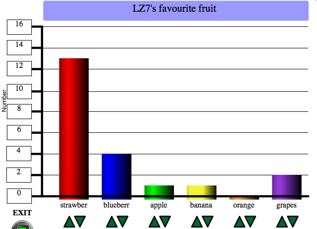 Miss Baker's Beaut Bunch: LZ7's favourite fruit graph!
