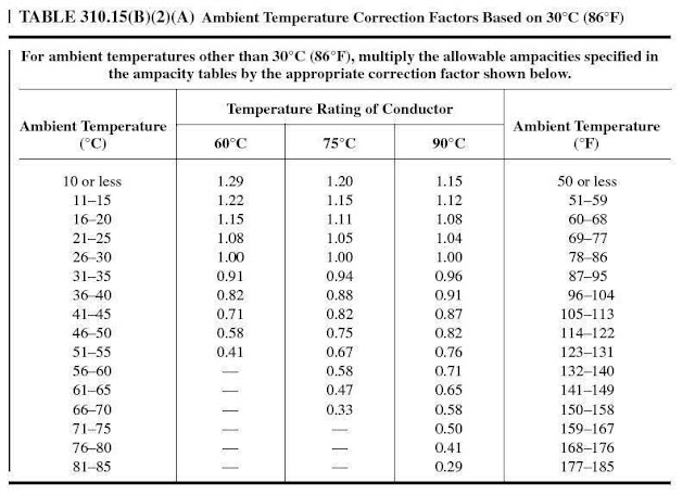 Conductor Ampacity Calculation – Part Seven ~ Electrical Knowhow