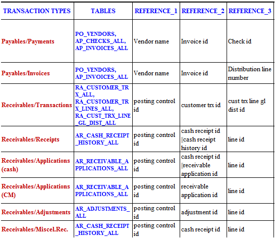 Oracle Application Erp Gl Import Reference Relationship With Various Tables