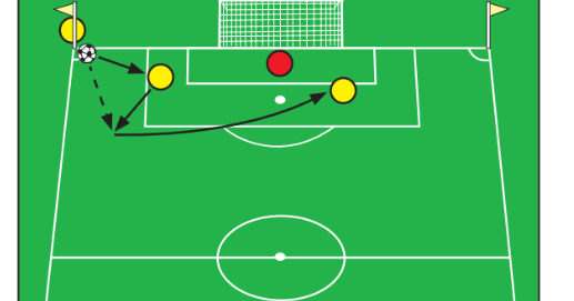 J'aime le Foot - J'aime le Soccer: Exercice corners : quelques combinaisons