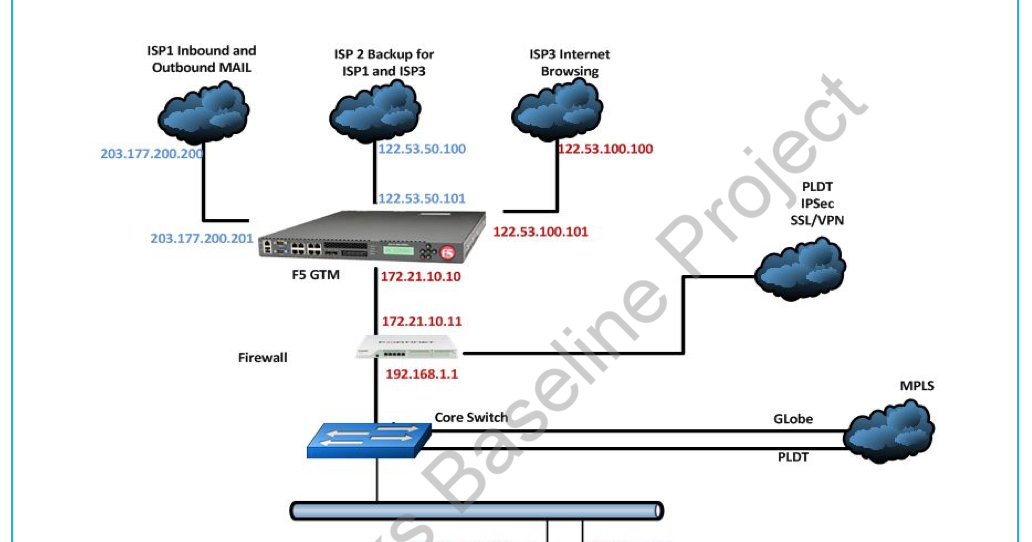 Route XP Private Network Services: Introduction to BIG-IP Local Traffic ...
