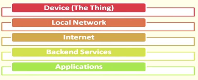 Basic of IoT Networking ( Part - 1 ) - New Technology