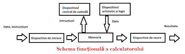 Structura si functionarea calculatorului
