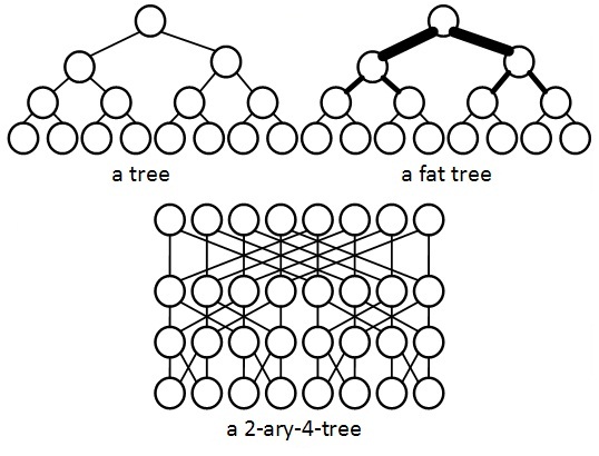 HPC-Opinion: Clustering Topologies – Overview – and Fat Trees