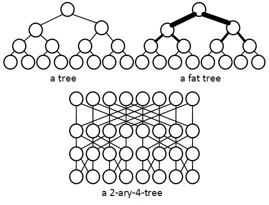 HPC-Opinion: Clustering Topologies – Overview – and Fat Trees