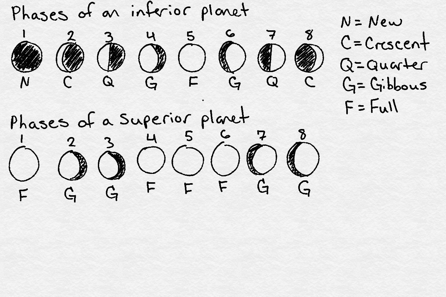 AST115H: Basic Astronomy: Phases of the Moon and Planets