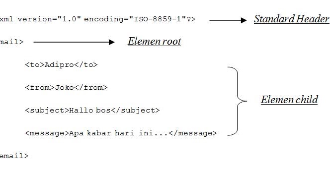 Inilah Data: Struktur Penulisan Dokumen XML. Simak Disini!