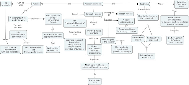Rubrics, portfolios and concept maps