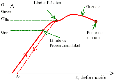 Ingeniería Eléctrica: Resumen Tema 8: INTRODUCCIÓN A LA DEFORMACIÓN ...