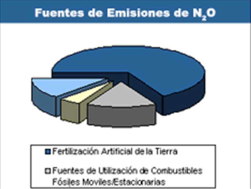 Sustancias: Principales fuentes de emisión de dióxido de carbono CO2