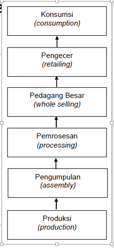 PEMASARAN DAN DISTRIBUSI PRODUK PETERNAKAN