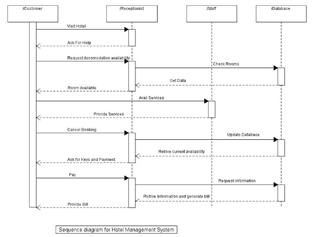 Hotel Management System UML Diagrams