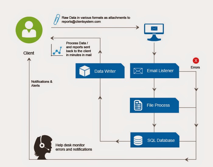 PsiberTech - Can mail attachments be converted into meaningful reports