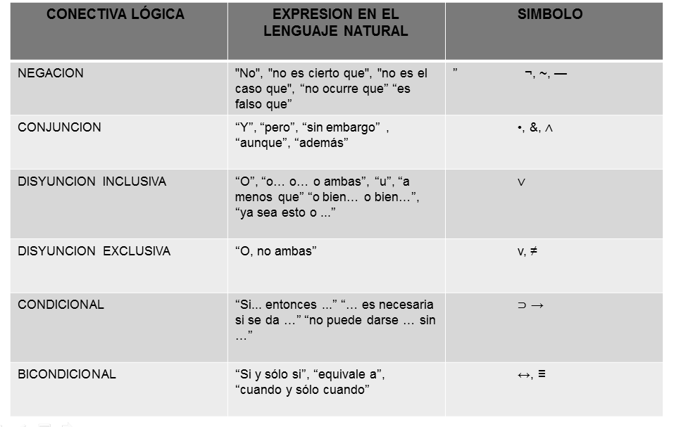 Lógica : LAS CONECTIVAS LÓGICAS