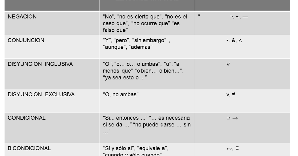 Lógica : LAS CONECTIVAS LÓGICAS
