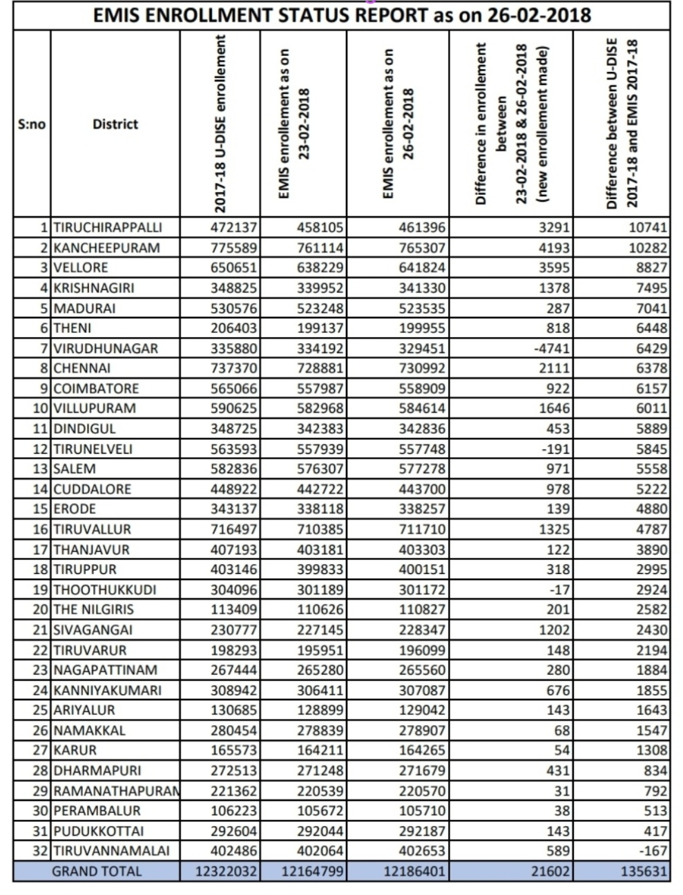 தமிழ்நாடு தொடக்கப்பள்ளி ஆசிரியர் மன்றம்-நாமக்கல்: Emis Enrollment ...