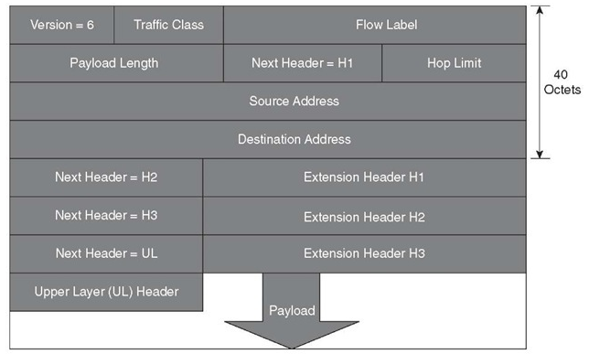 From here to expert level.: IPv6 notes. IPv6 packet structure.