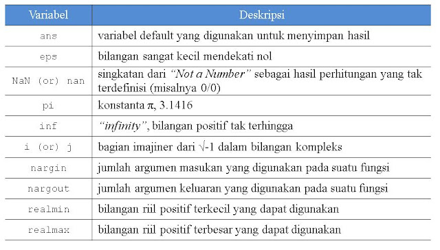 Catatan Amir: Variabel Khusus pada MATLAB