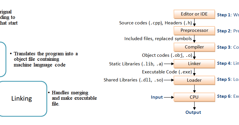 Struktur Pemrograman C Awal Pemrograman C Uniqo Ilmu Komputer