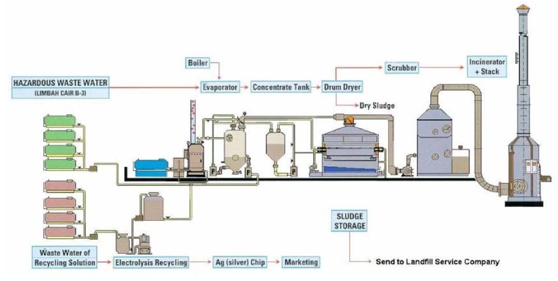 7 Sistem Pengolahan Limbah Cair Industri Ilmugeografi Com - Riset