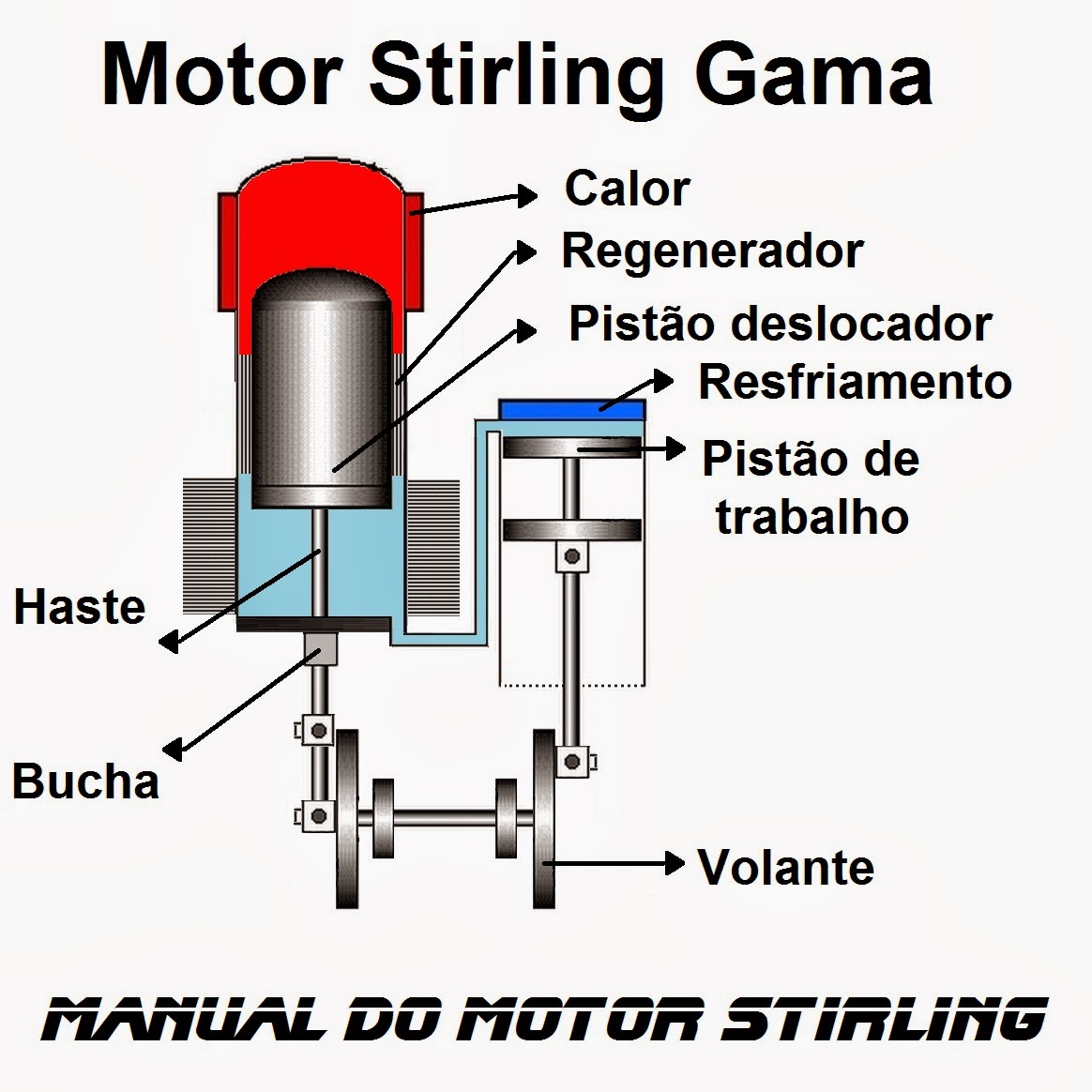 Manual do motor Stirling: Como funciona um motor Stirling Gama?