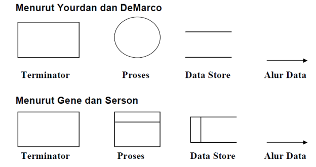 DFD (Data Flow Diagram) biasa disebut Model Proses | Sistem Manajemen ...