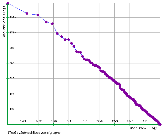 blogorrhea: Fun with Zipf Forensics