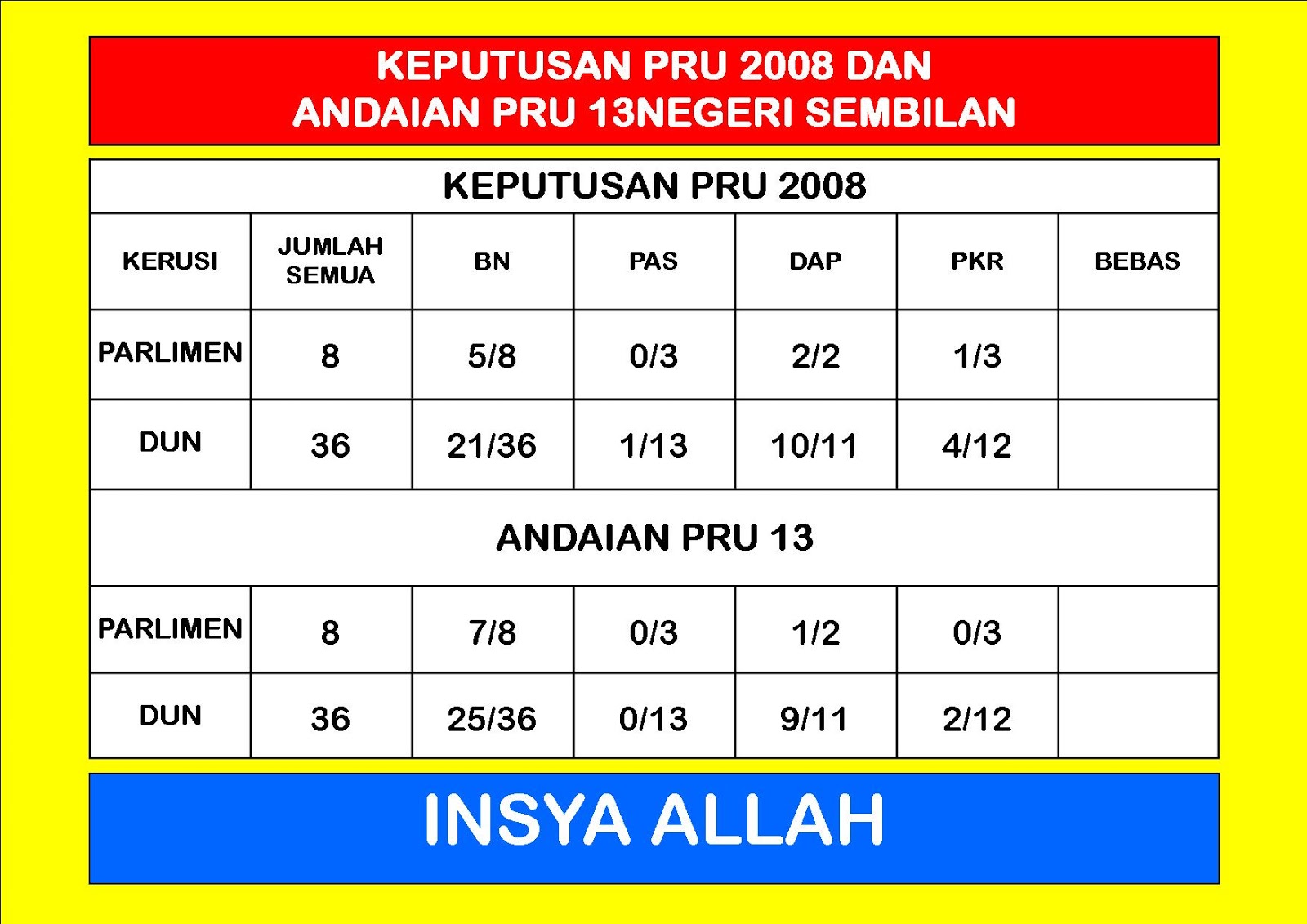 Labun Cikgu Lin: ANDAIAN KEPUTUSAN PRU 13 NEGERI SEMBILAN DIPAPARKAN ...