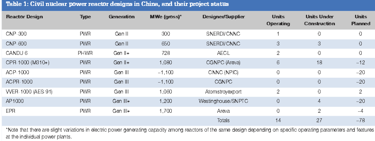 China Commercial Nuclear Reactors and Makes more progress towards ...