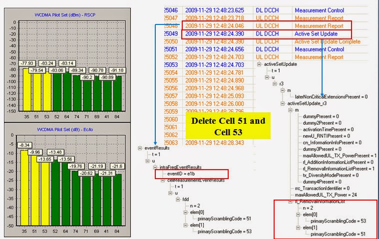 Telecom knowledge and experience sharing: UMTS Call Drop Analysis