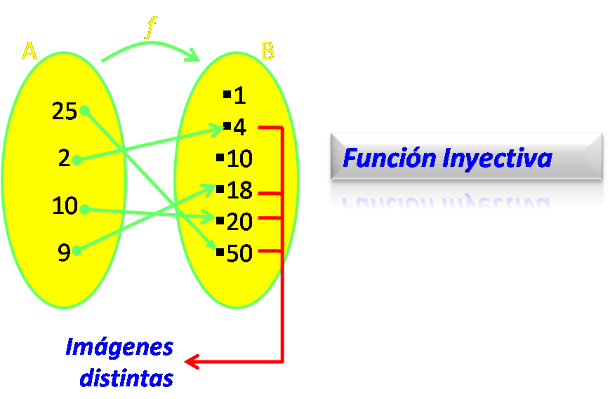 Funciones: Función inyectiva
