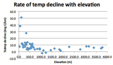 Bit Tooth Energy: Temperature drop with elevation