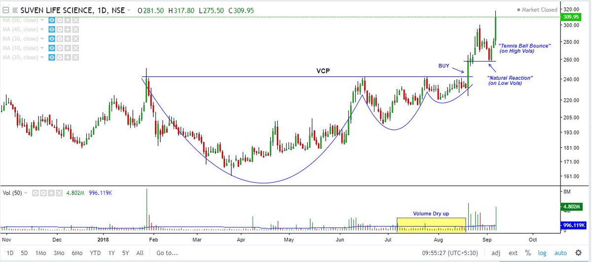 VCP หรือ Volatility Contraction Pattern