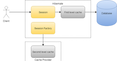 Answers In Depth: Hibernate : Difference between First and Second Level ...
