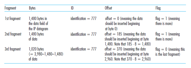 Networking And Scripting : IP Fragmentation "Explanation & Examples"