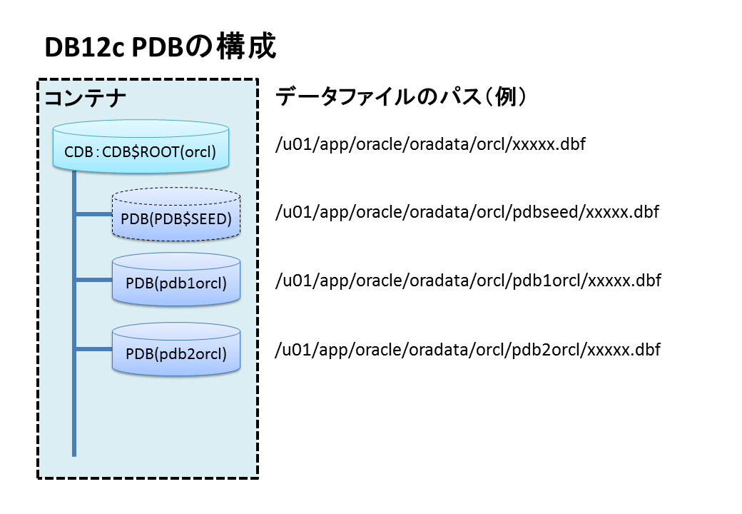 Oracle Linux とその周辺のもの: OracleDB 12c 絵でPDB
