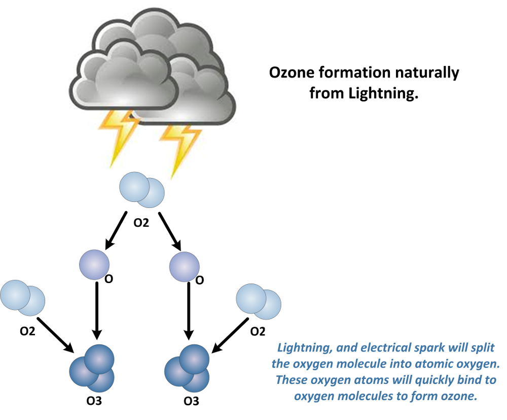 Apa itu ozon ? - ozone odor control business system