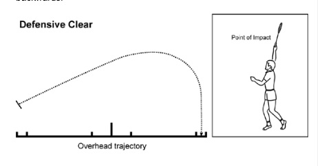 Badminton Overhead Clear