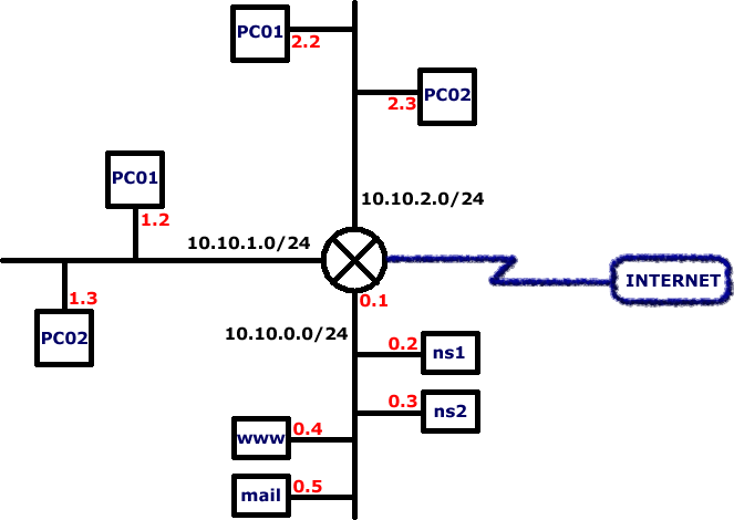 Servidor DNS Primario y Secundario