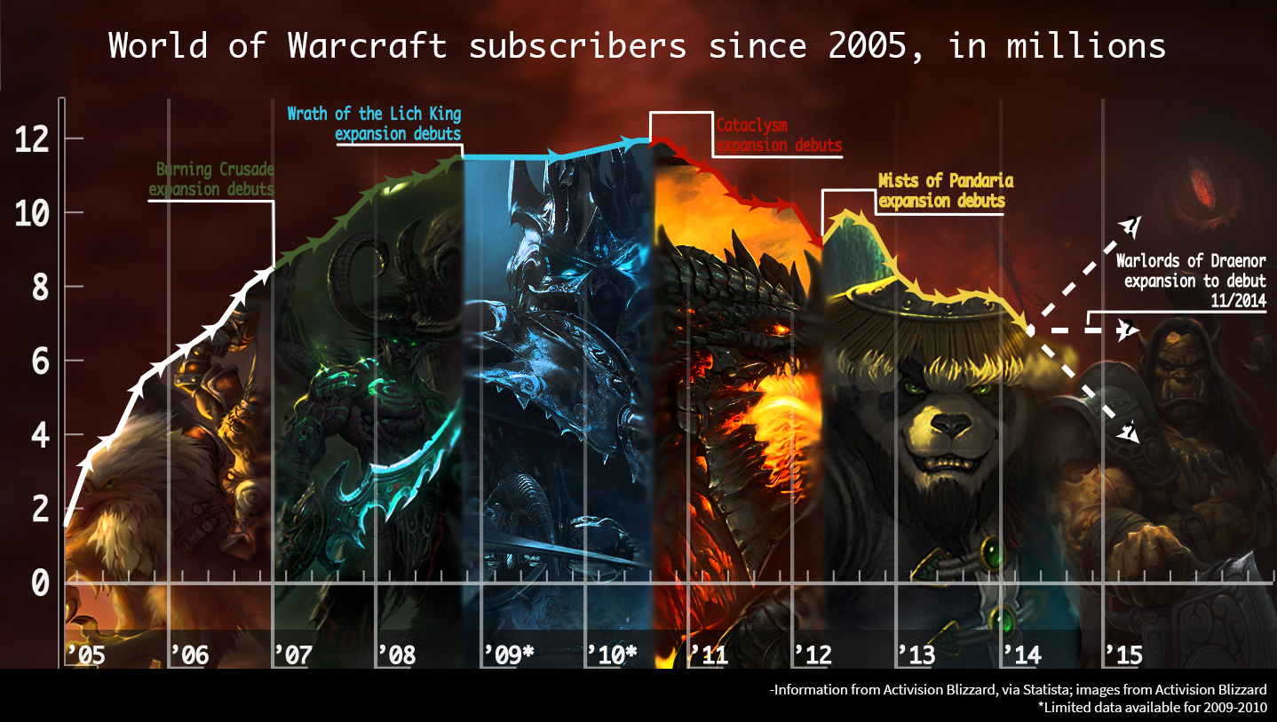 BYTE: Sean Abbott illustrates the history of #WorldOfWarcraft ...