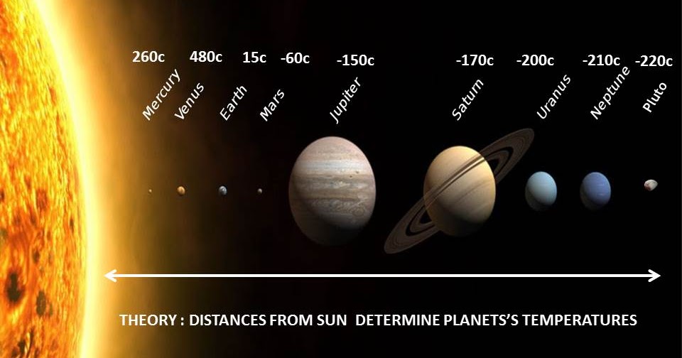 Bumi Hamparan Luas: MATAHARI DAN SUHU PLANET-PLANET