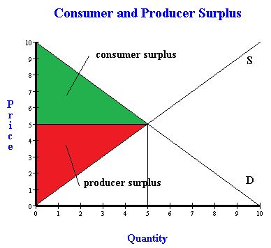 Consumer and producer surplus with a change in supply, a question and ...